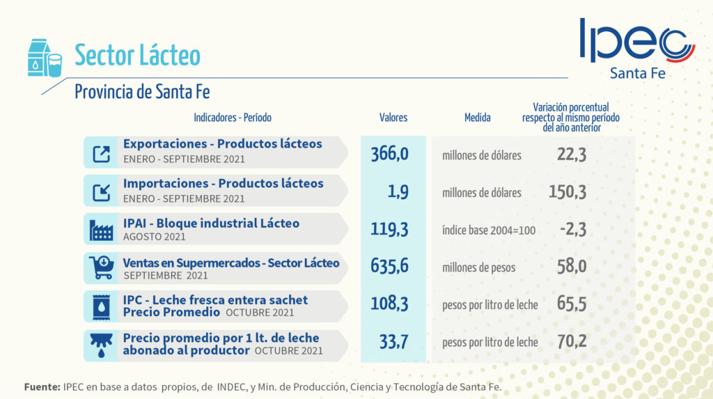 Sector Lácteo — IPEC